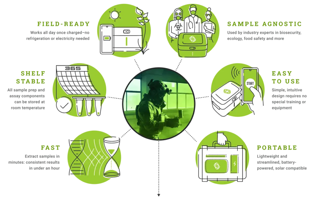 Biomeme | CBRN Field-Ready Mobile Testing DNA/RNA Detection | Safeware